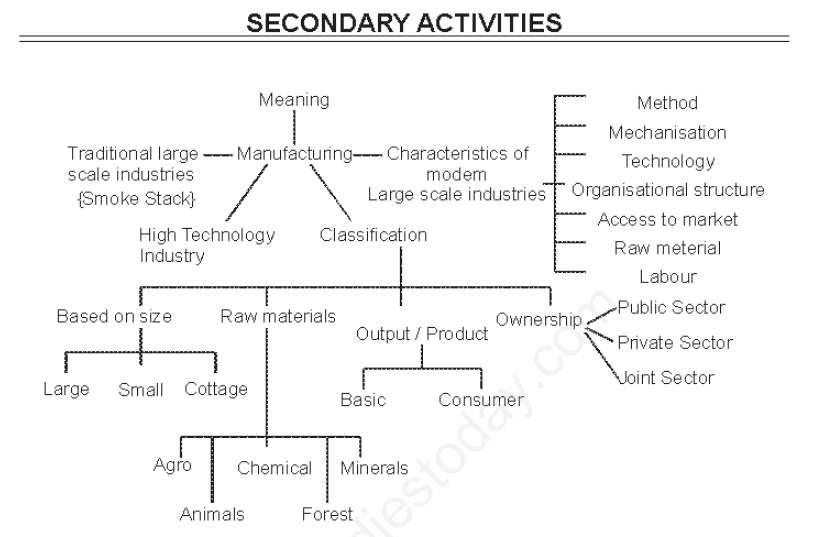 CBSE Class 12 Geography Secondary Activities Assignment CBSE Class 12 Geography Secondary Activities Assignment